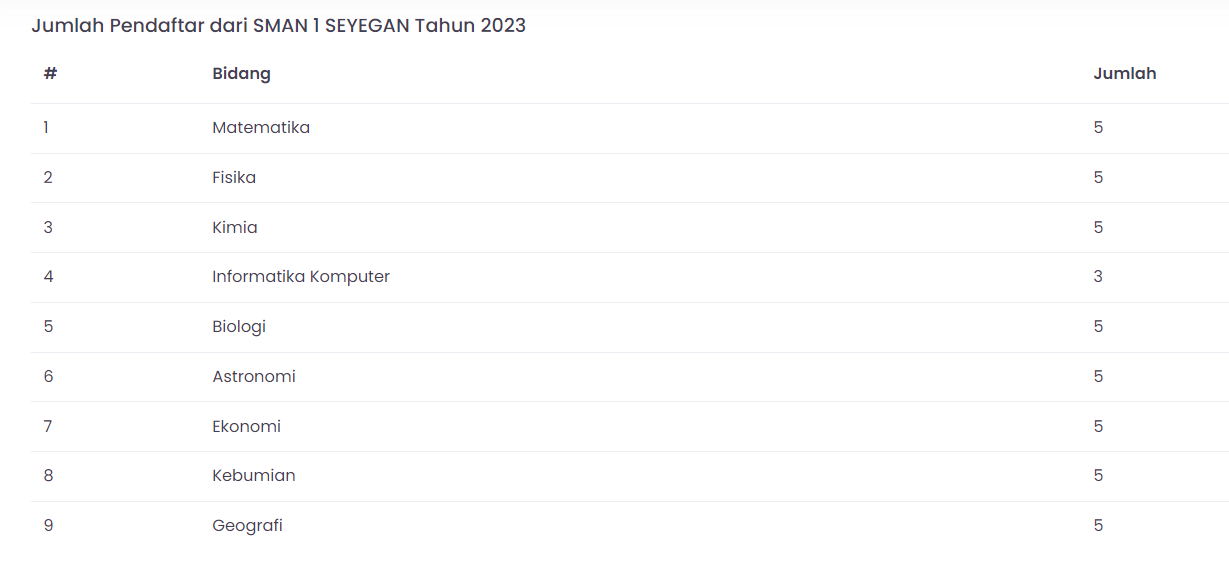 KSN 2023 | SMA Negeri 1 Seyegan